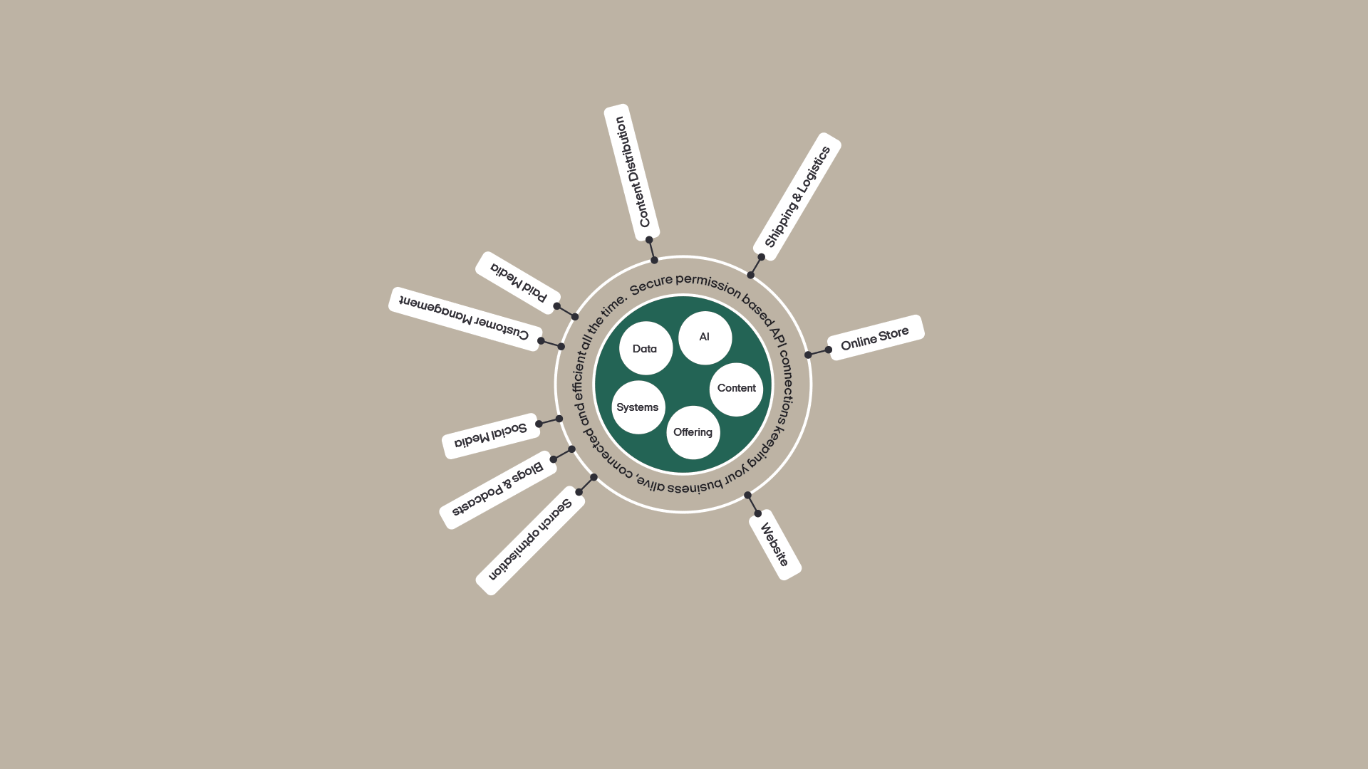 Understanding Digital Ecosystems | ID Digital Agency