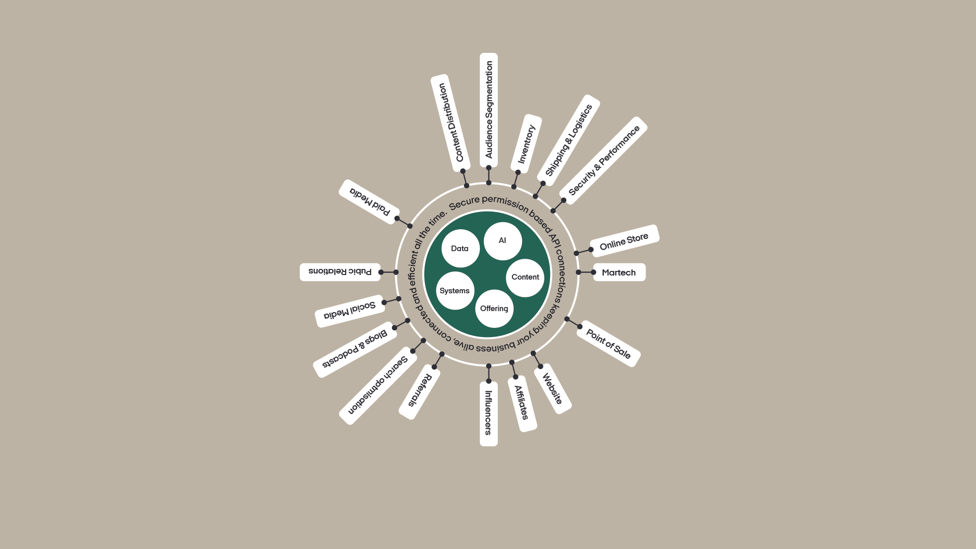 Understanding Digital Ecosystems | ID Digital Agency